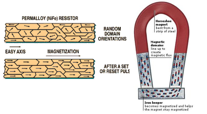 Ferromagnetic Materials | PDF | Ferromagnetism | Magnetization