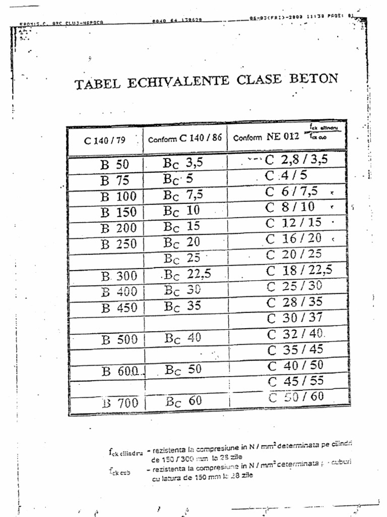 Tabel Echivalente Clase Beton | PDF