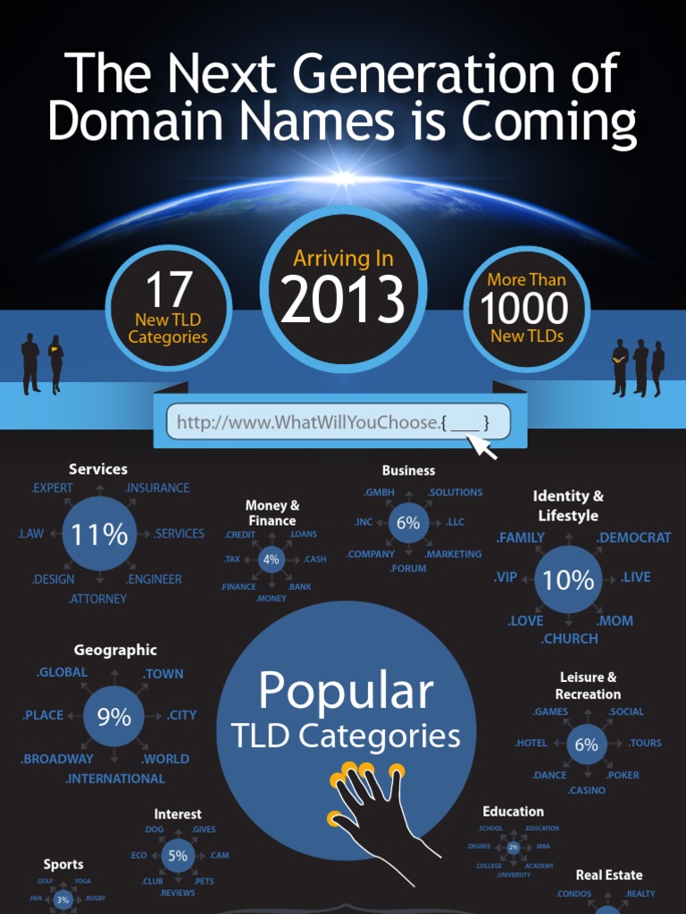 New Tlds Infographic v7 | PDF | Domain Name | World Wide Web
