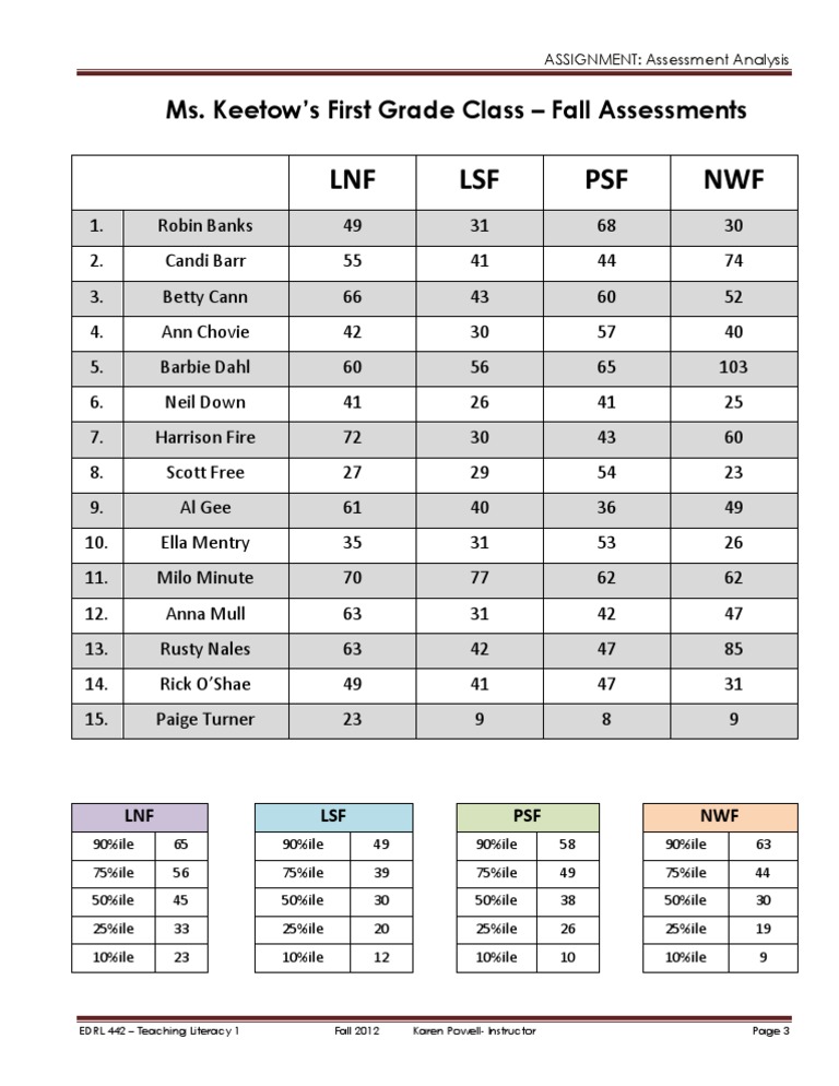 LNF LSF PSF NWF: Ms. Keetow's First Grade Class - Fall Assessments | PDF