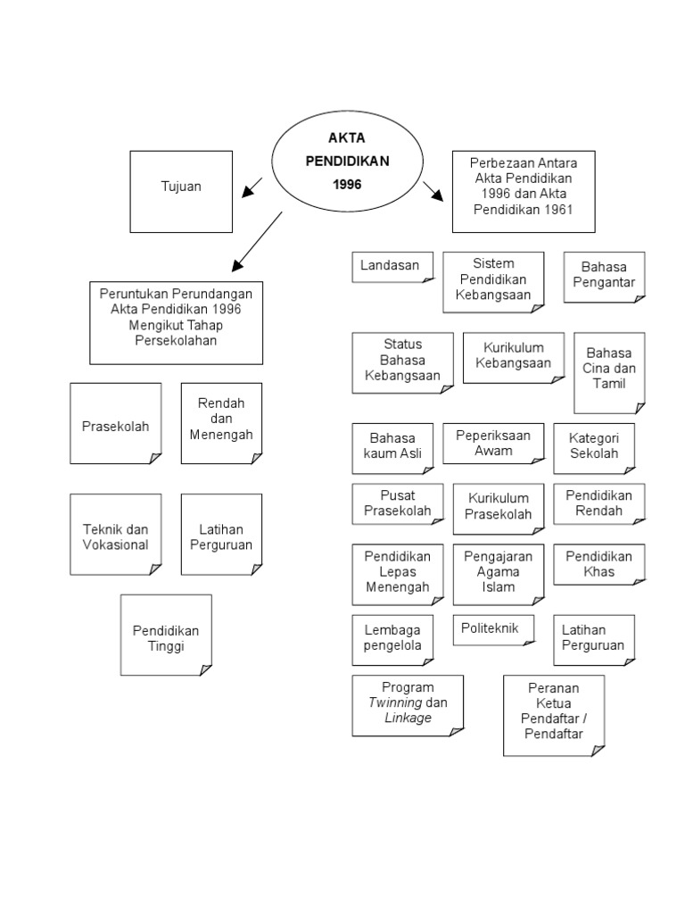 Prasekolah Akta Pendidikan 1996 | PDF