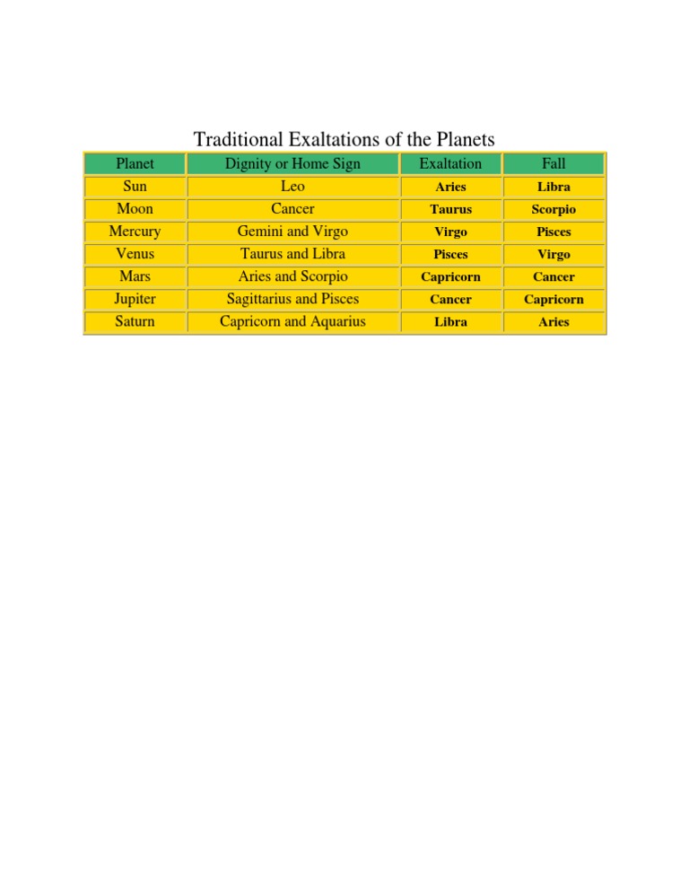 Astrological Planetary Exaltations | PDF