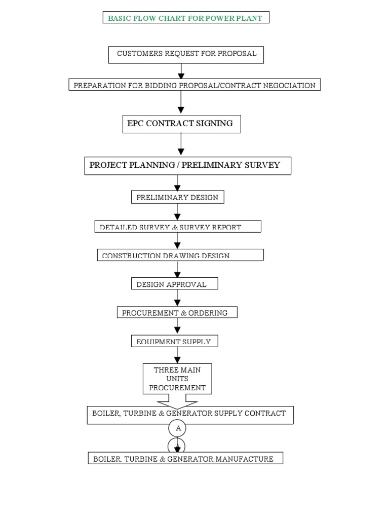 Power Plant-Epc Flow Chart | PDF