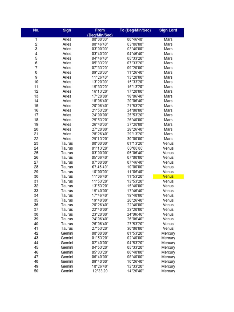 Sign, Star and Sub Table | PDF | Saturn | Jupiter