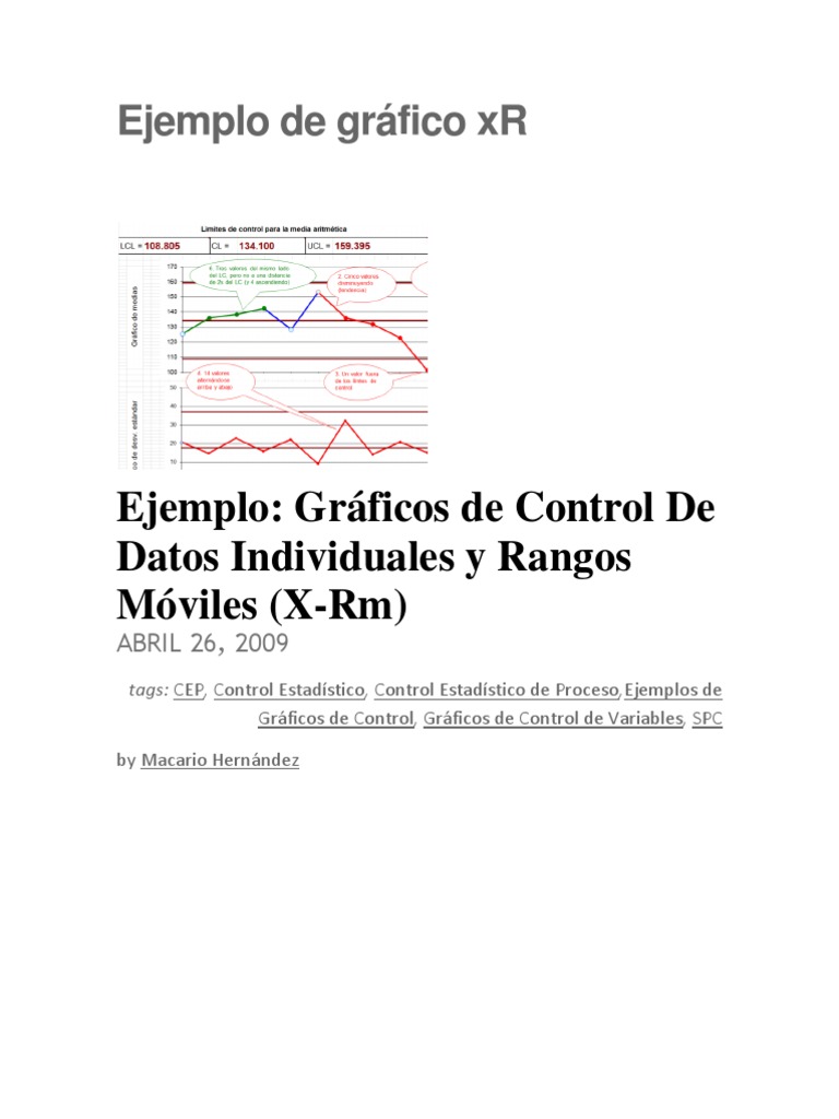 Ejemplo de gráfico xR | Muestreo (Estadística) | Distribución normal