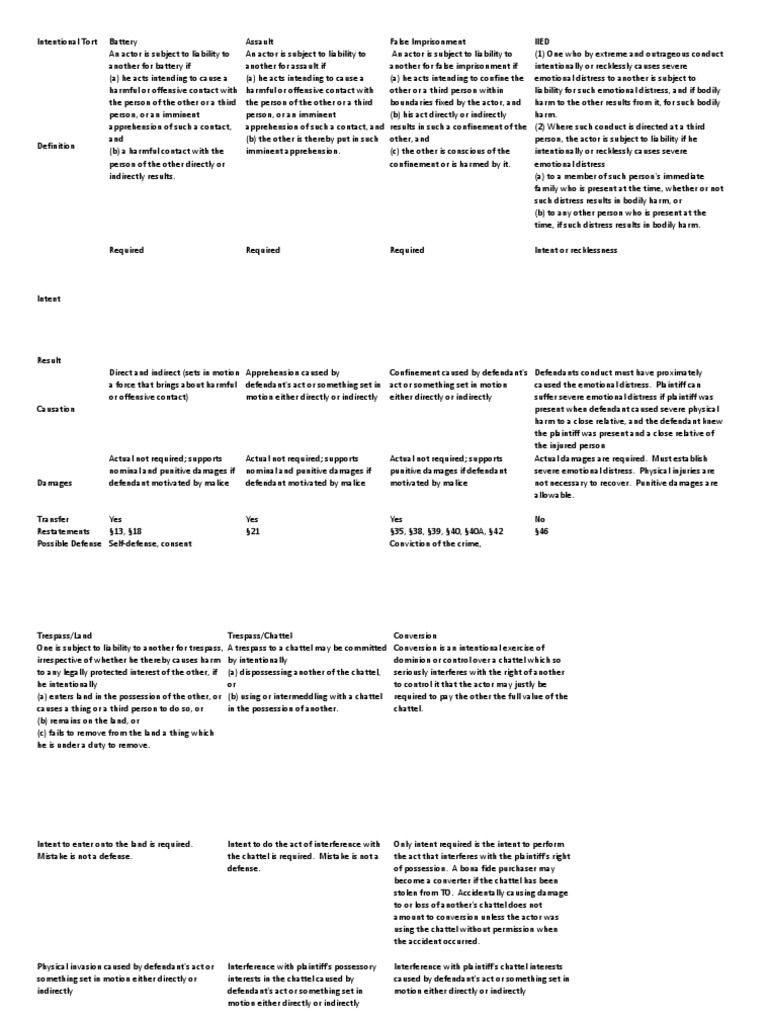Torts Chart | PDF | Trespass | Conversion (Law)