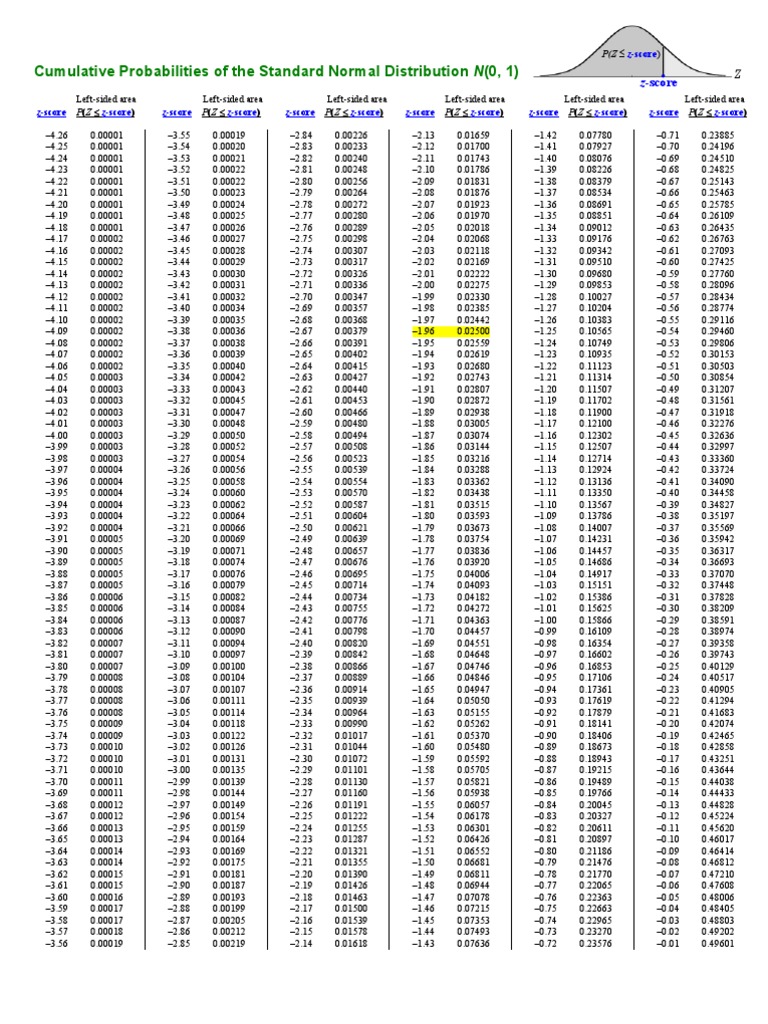 Z Distribution | PDF | Mathematical Problem Solving | Mathematical Sciences