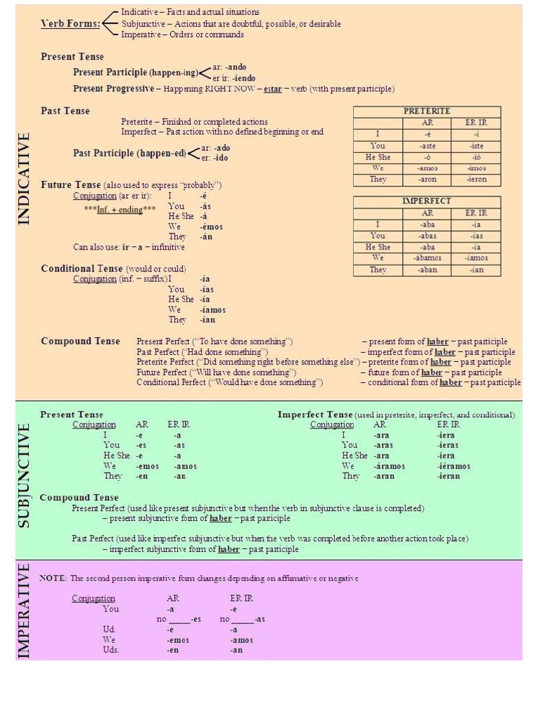 Spanish Grammar | PDF