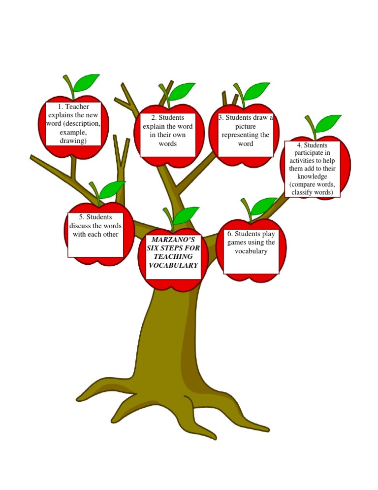 Marzano's 6 Steps for Vocabulary Instruction | PDF