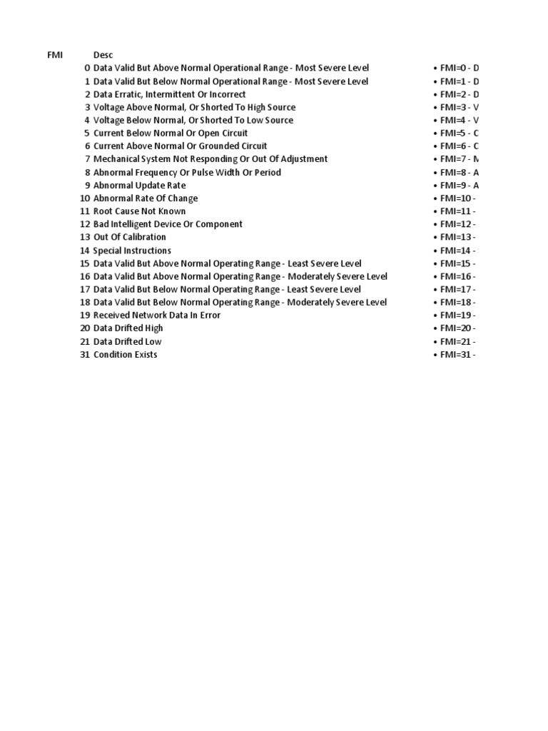 FMI Failure Mode Indicators | PDF | Frequency | Electrical Engineering