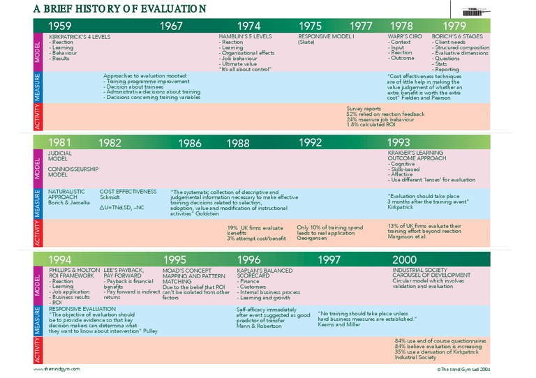 History of Evaluation | PDF | Evaluation | Behavior
