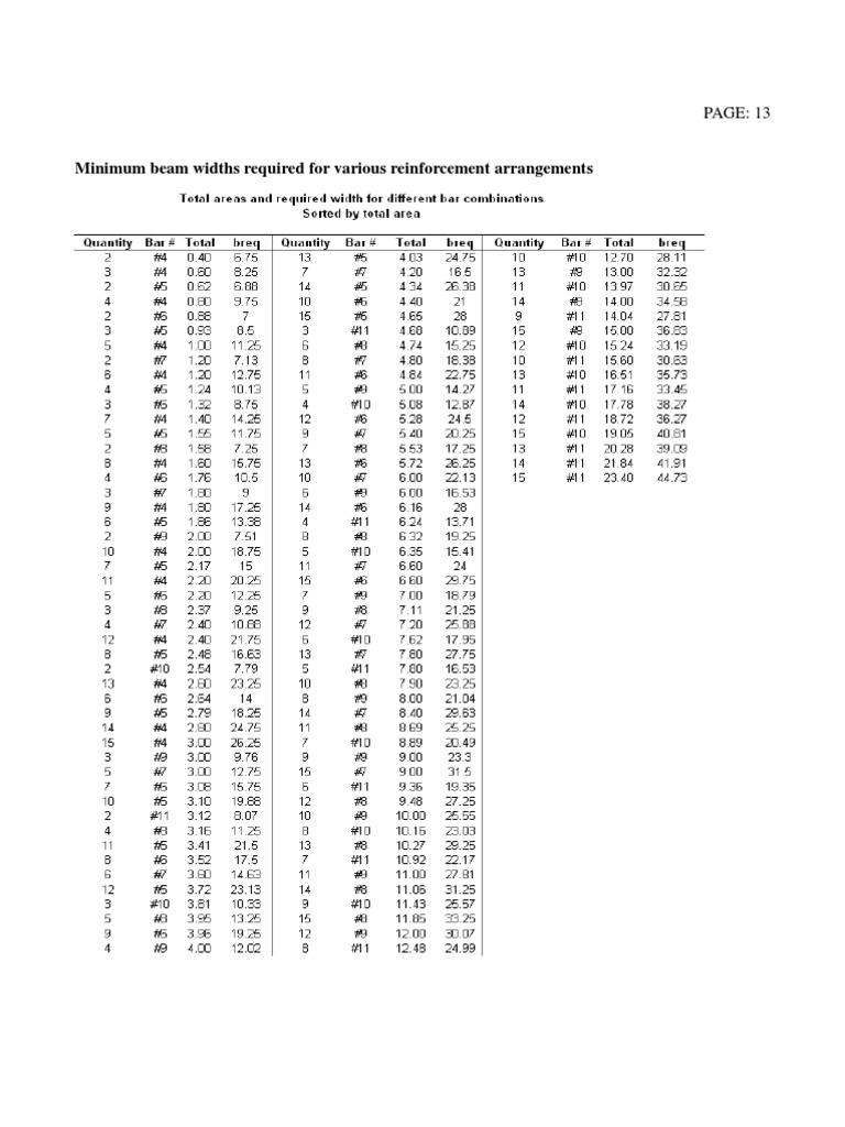 Minimum Beam Widths Required For Various Reinforcement Arrangements ...