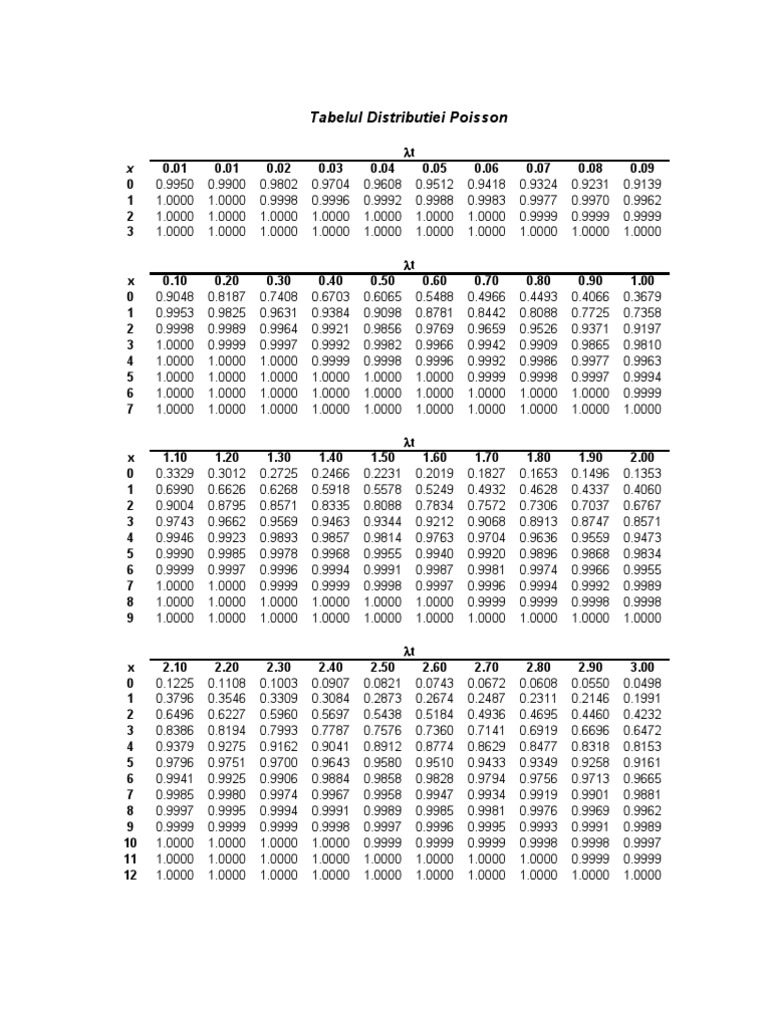 Tabel Poisson | PDF