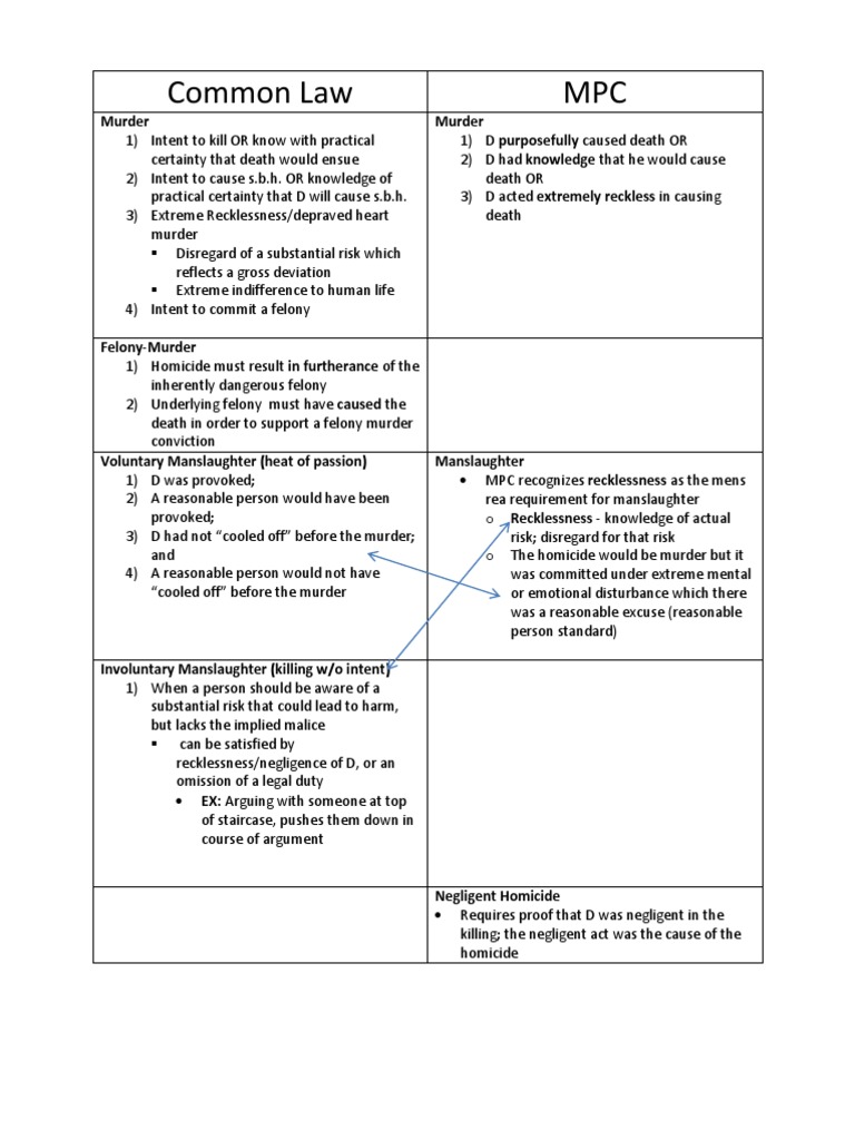 Common Law MPC chart | Manslaughter | Mens Rea
