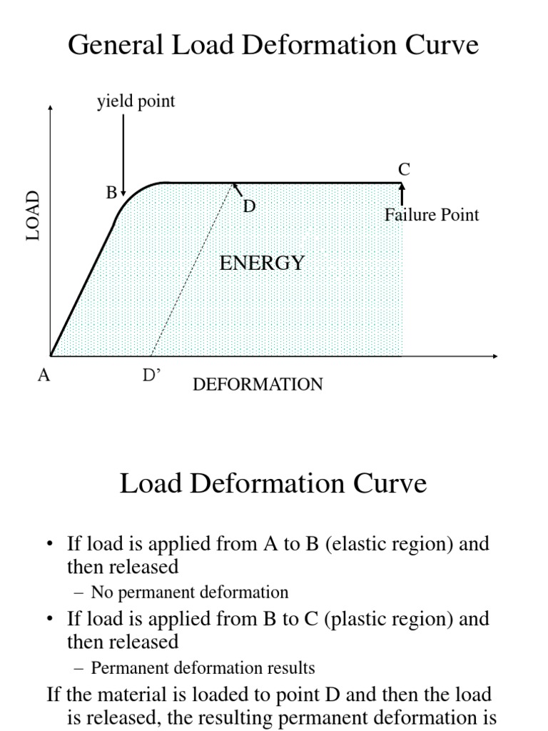 426-35 Load Deformation Curve | PDF