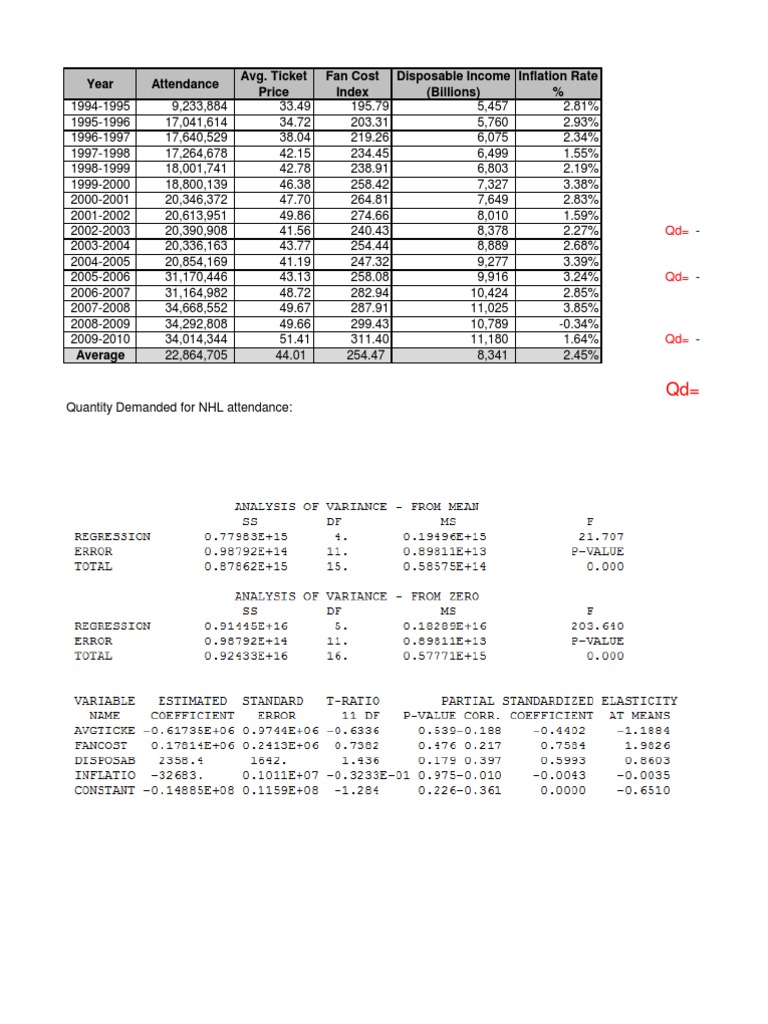 Year Attendance Avg. Ticket Price Fan Cost Index Disposable Income ...
