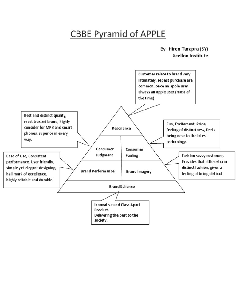 Apple CBBE Pyramid Analysis | PDF
