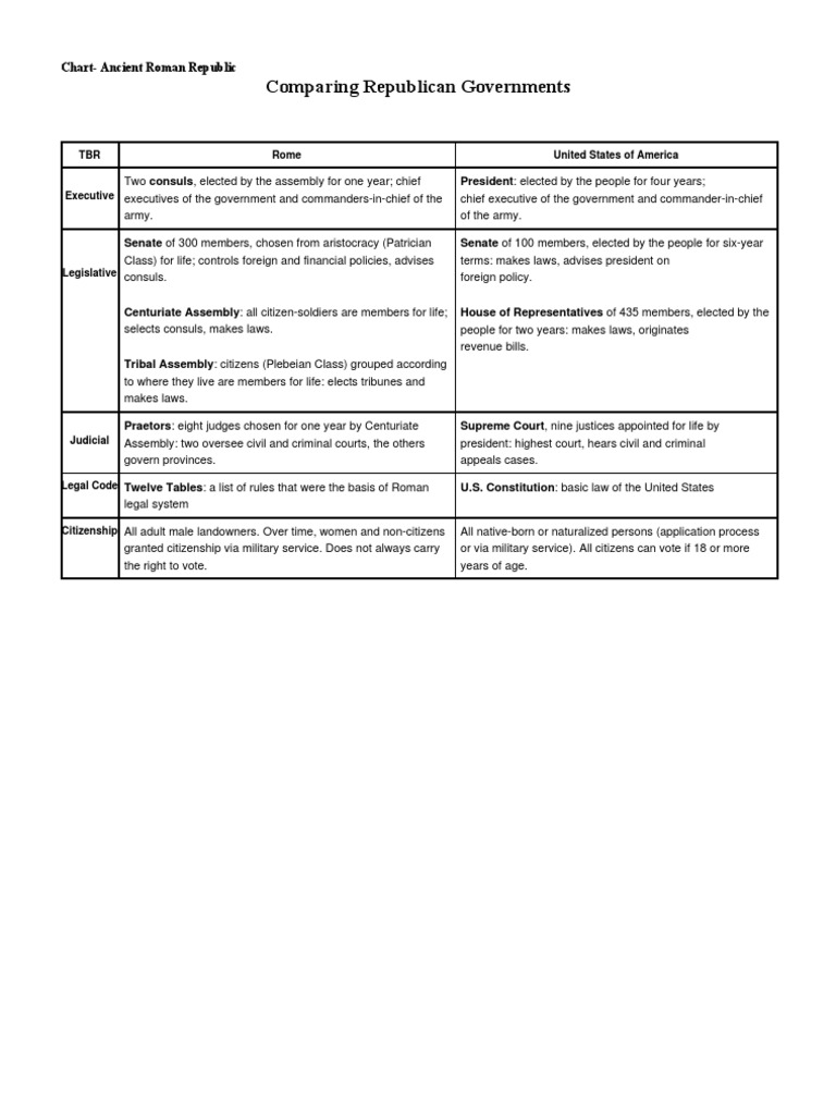 L25 - Table - Roman Republican Legacy | PDF | Roman Republic | Judiciaries