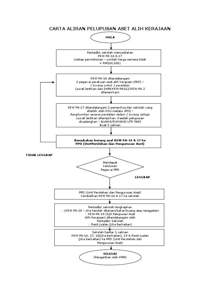 Carta Aliran Pelupusan Aset Alih Kerajaan | PDF