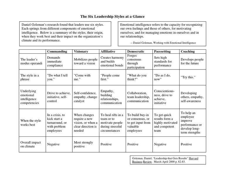 The Six Leadership Styles at a Glance: Commanding Visionary Affiliative ...