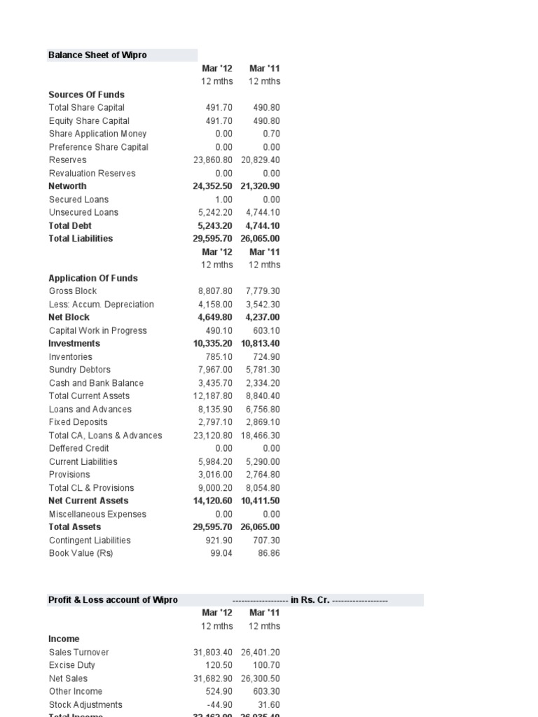 Balance Sheet of Wipro | PDF | Revenue | Equity (Finance)