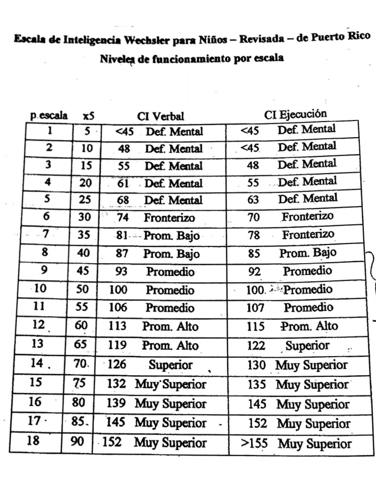 EIWIN - EIWA - Niveles de Funcionamiento Por Escala | PDF
