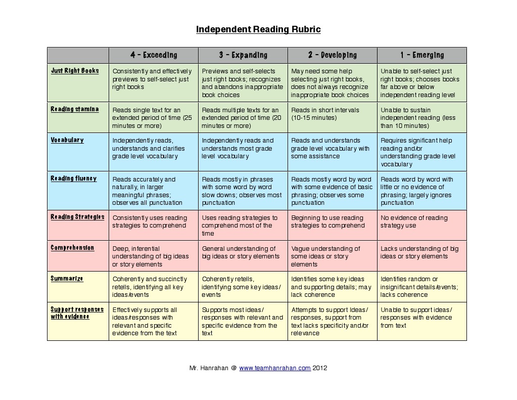 Ind Reading Rubric | PDF | Reading (Process) | Reading Comprehension