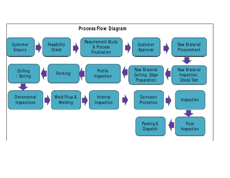 Process Flow Diagarm | PDF