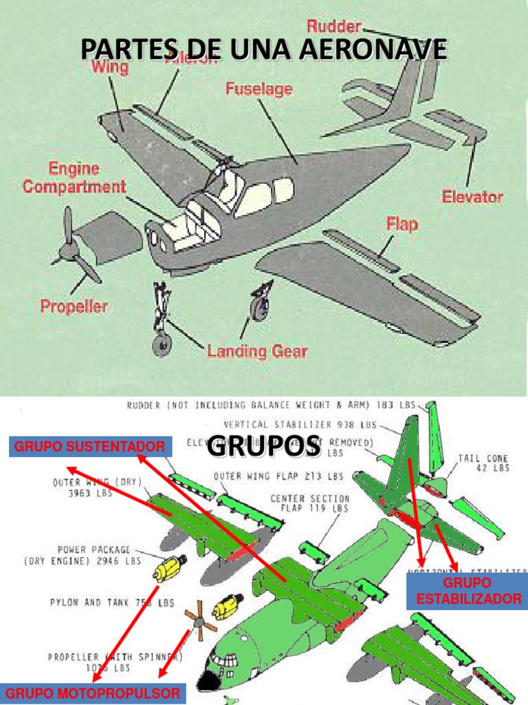 Partes Aeronave | Avión | Configuraciones de aeronaves