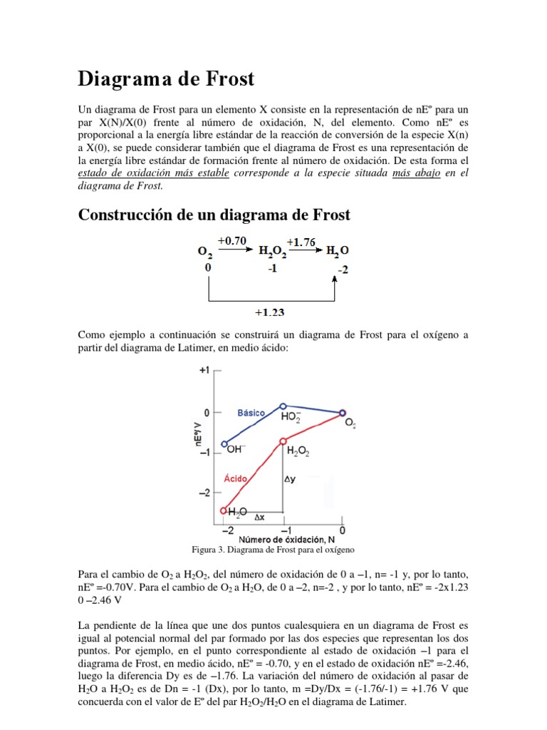 Diagrama de Frost | Redox | Ion