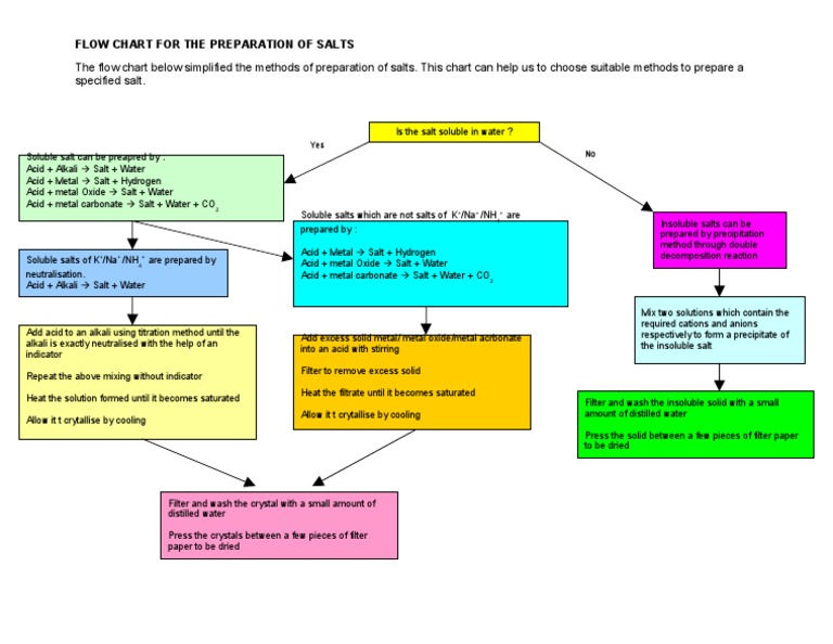Salt Preparation Methods Flow Chart | PDF