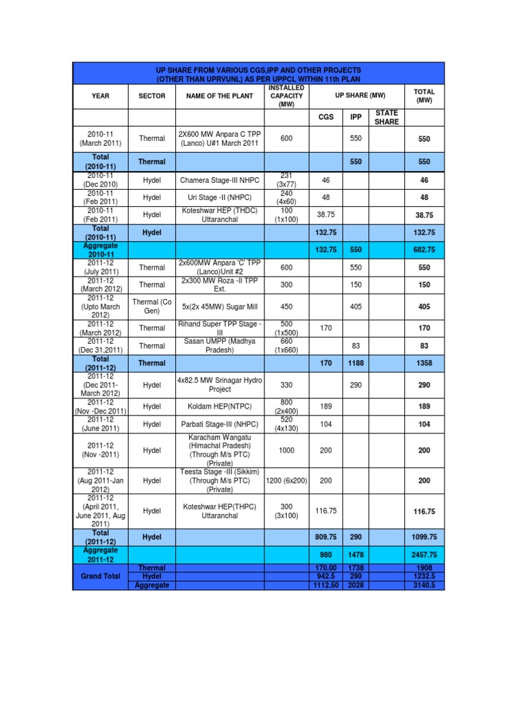 Capacity Addition-11th Plan | PDF