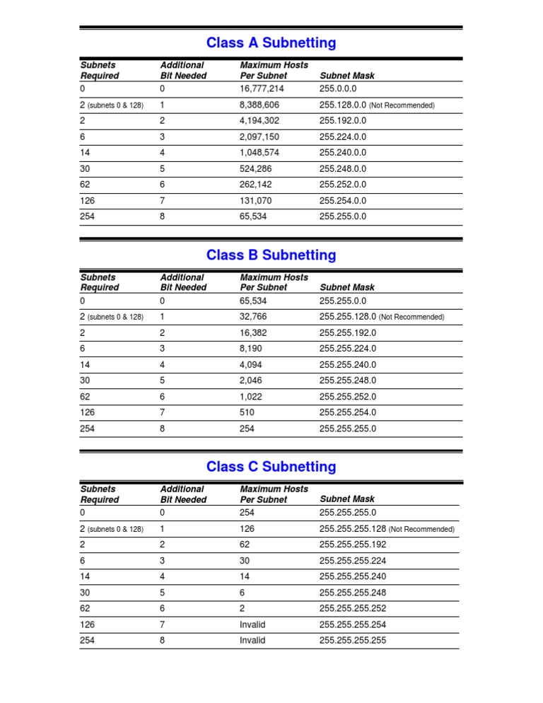 Class A Subnetting: Subnets Required Additional Bit Needed Maximum ...
