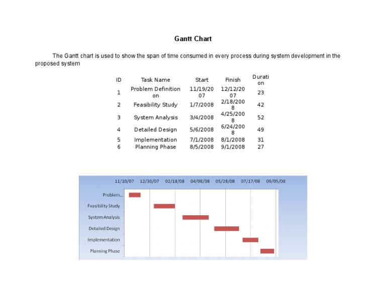 Gantt Chart | PDF