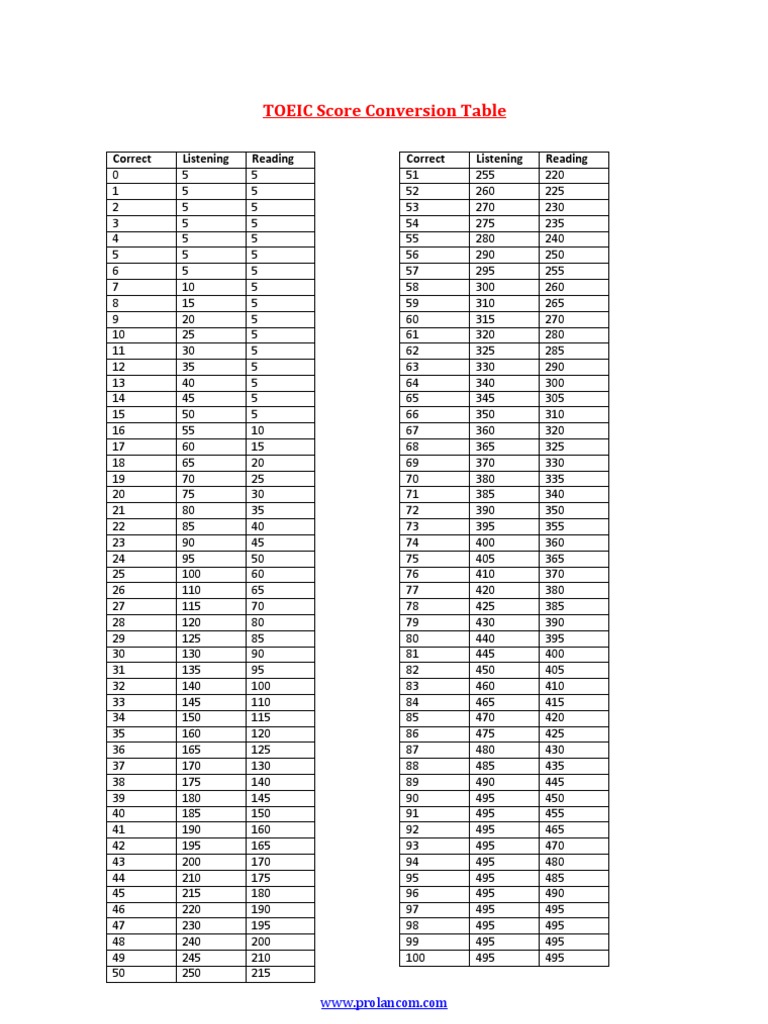 TOEIC Score Conversion Table | Compétition automobile | Des sports