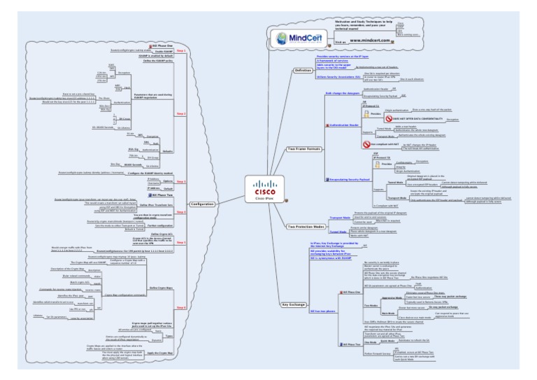 MindCert Cisco IPsec MindMap | Security Technology | Security Engineering