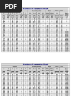 Hardness Conversion Chart | PDF | Chemical Product Engineering | Tests