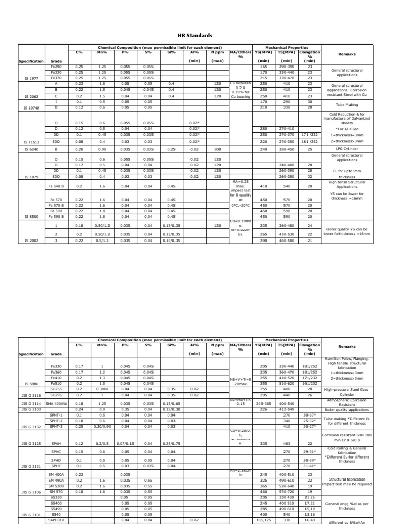 steel | Strength Of Materials | Chemical Elements
