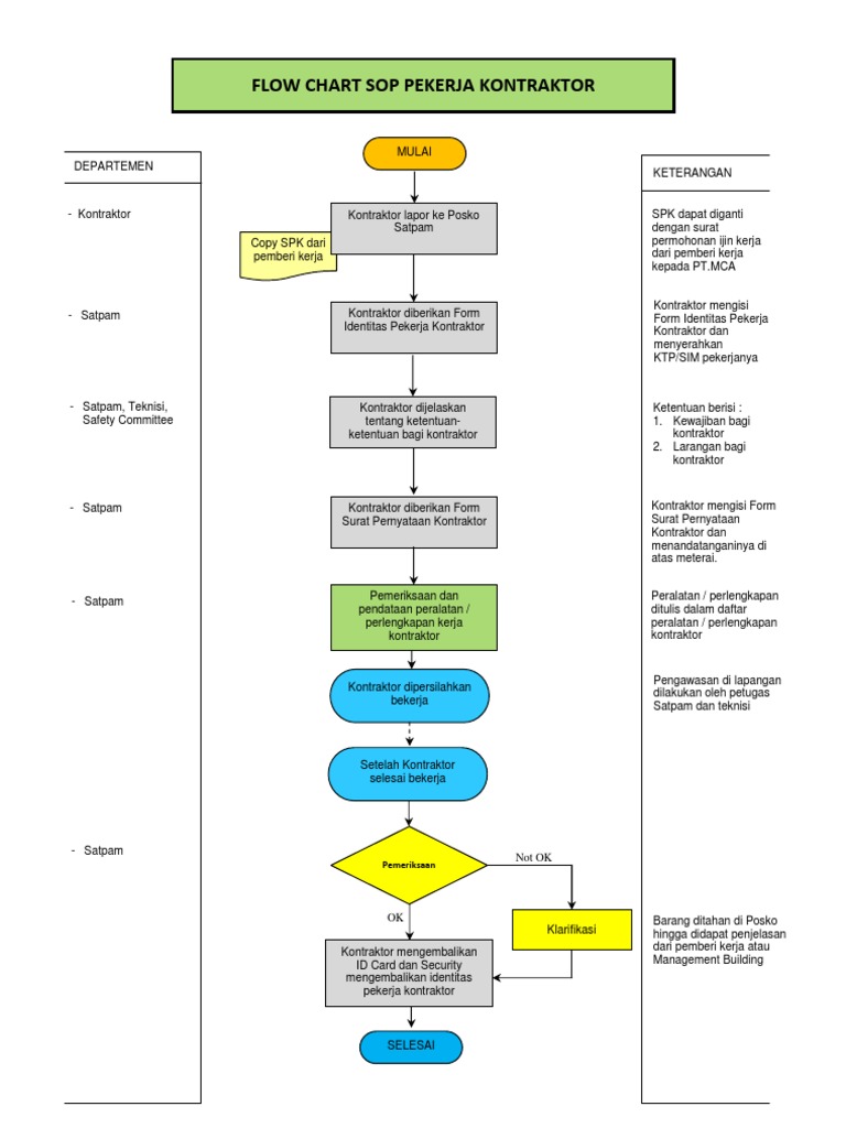 Flow Chart Proses Pekerja Kontraktor | PDF | Bisnis | Teknologi & Rekayasa