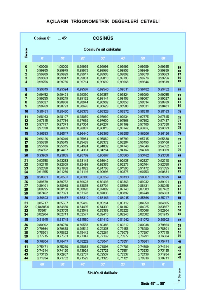 Cosine Values Table for Angles | PDF | Home & Garden