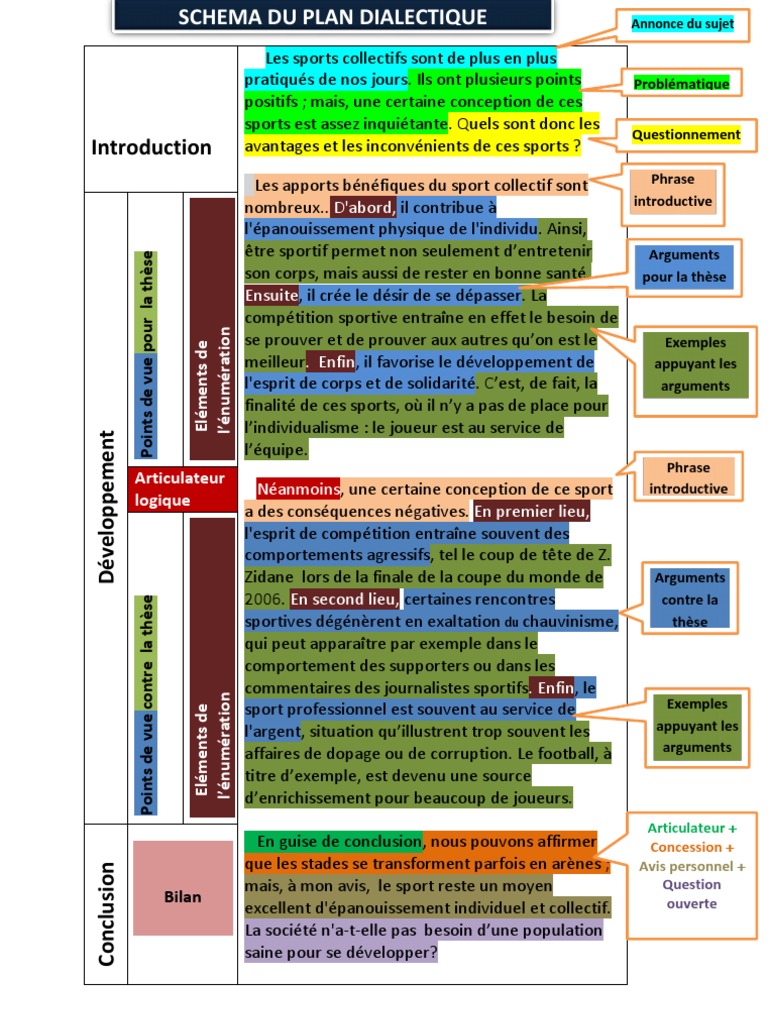 Schéma Plan Dialectique | PDF