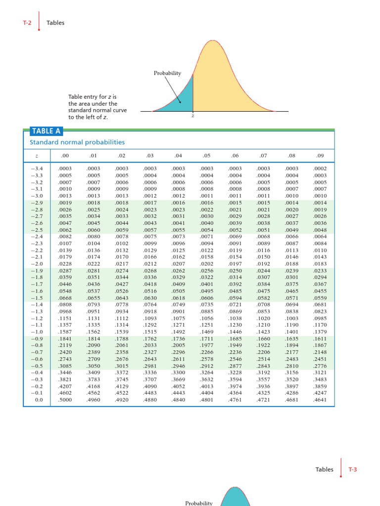 Z Normal Distribution Table | PDF | Normal Distribution | Mathematical Problem Solving