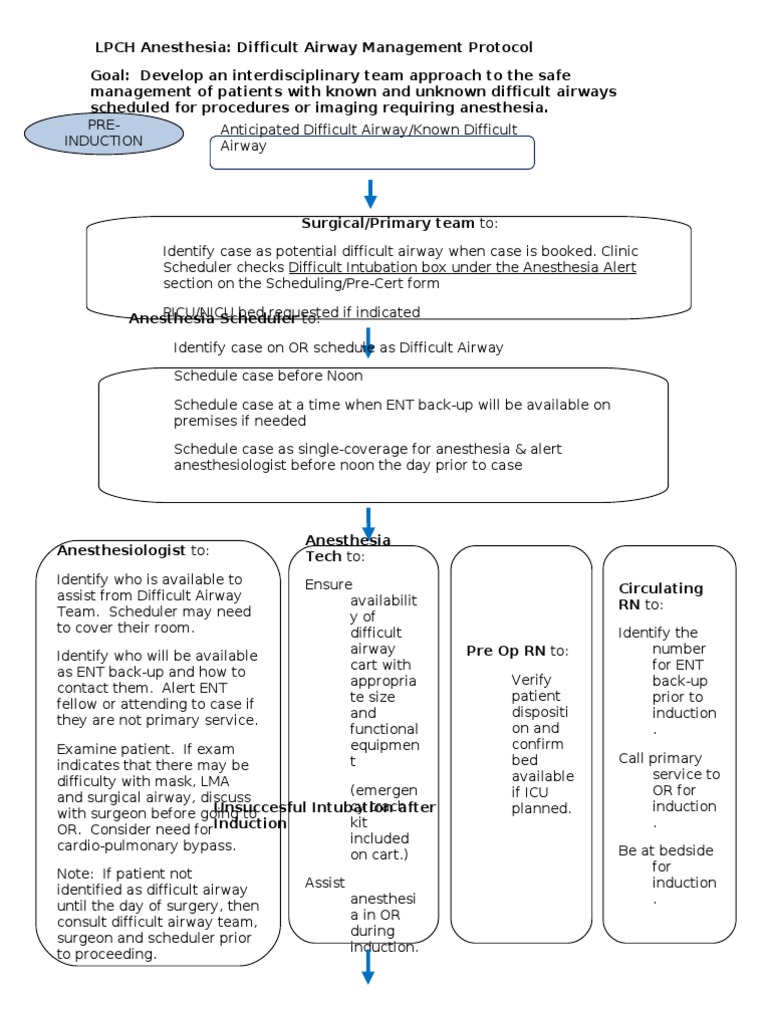 Difficult Airway Algorthm | PDF | Anesthesia | Surgery