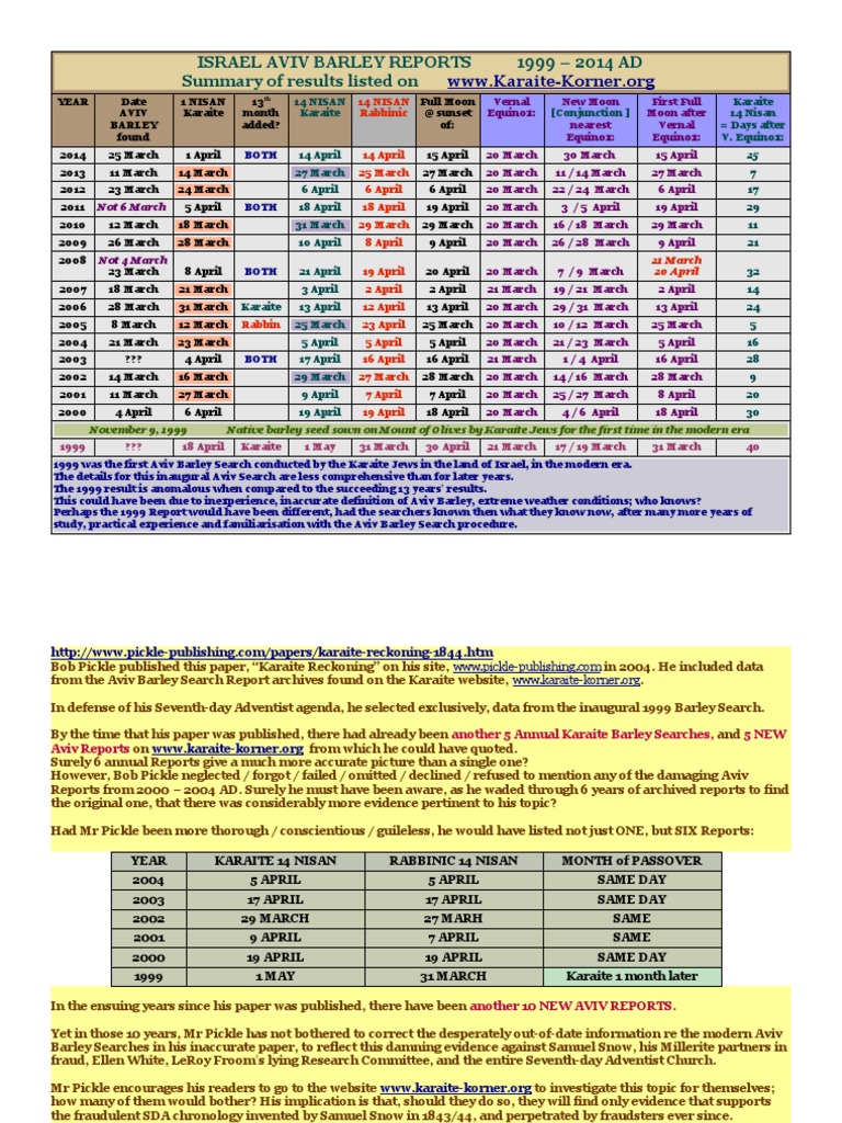 Aviv Barley Reports 1999-2014 | PDF | Passover | Jews And Judaism