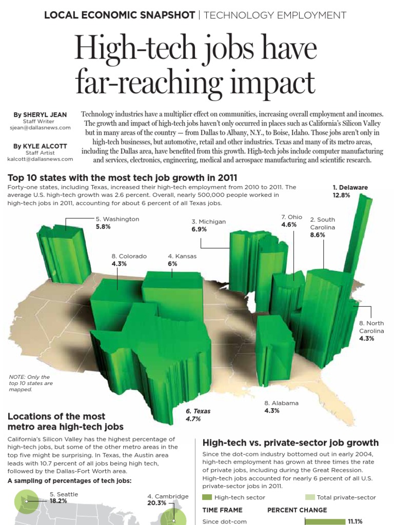 High-Tech Jobs Have Far-Reaching Impact: Local Economic Snapshot ...