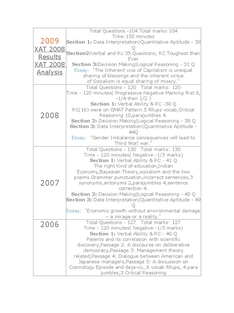 XAT 2008 Results XAT 2008 Analysis: Essay | PDF | Politics (General)