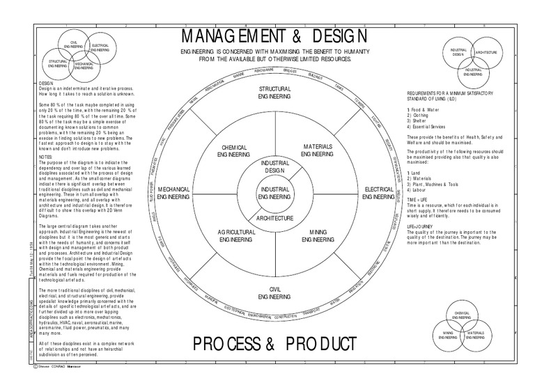 The Relationship between engineering disciplines, and related design ...