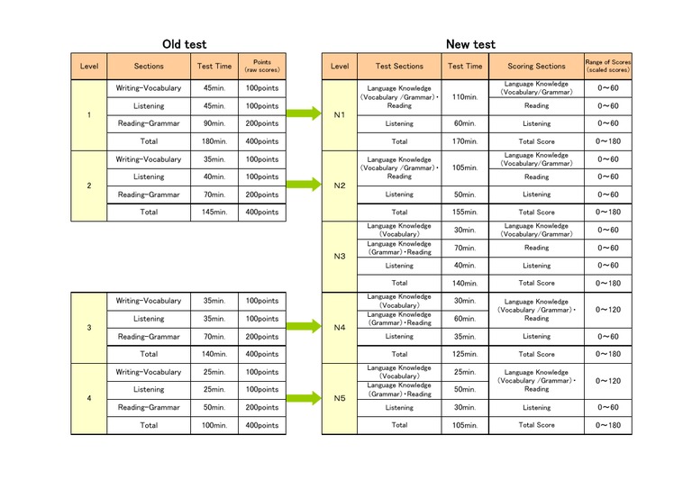 Comparison of JLPT - 2 | PDF