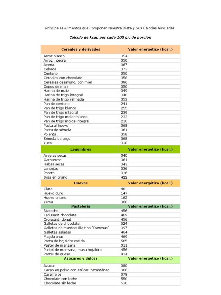 Tabla Básica De Calorías De Los Alimentos