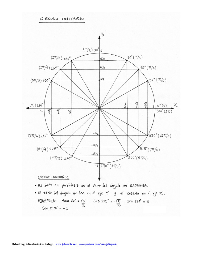 Circulo Unitario | PDF